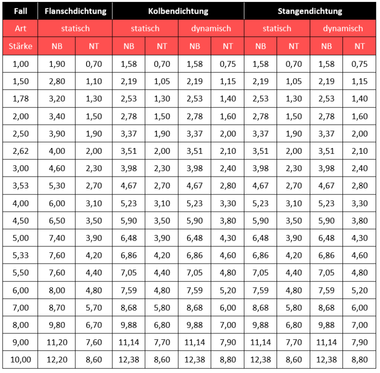 ISO 3601 | O-ring tolerances and dimensions